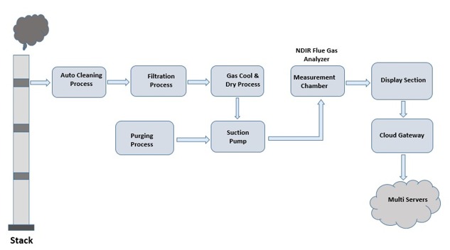 Online Gas Continuous Emission Monitoring Analyzer System