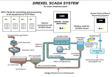 Drexel SCADA systems Sewage treatment plants STP Delhi India
