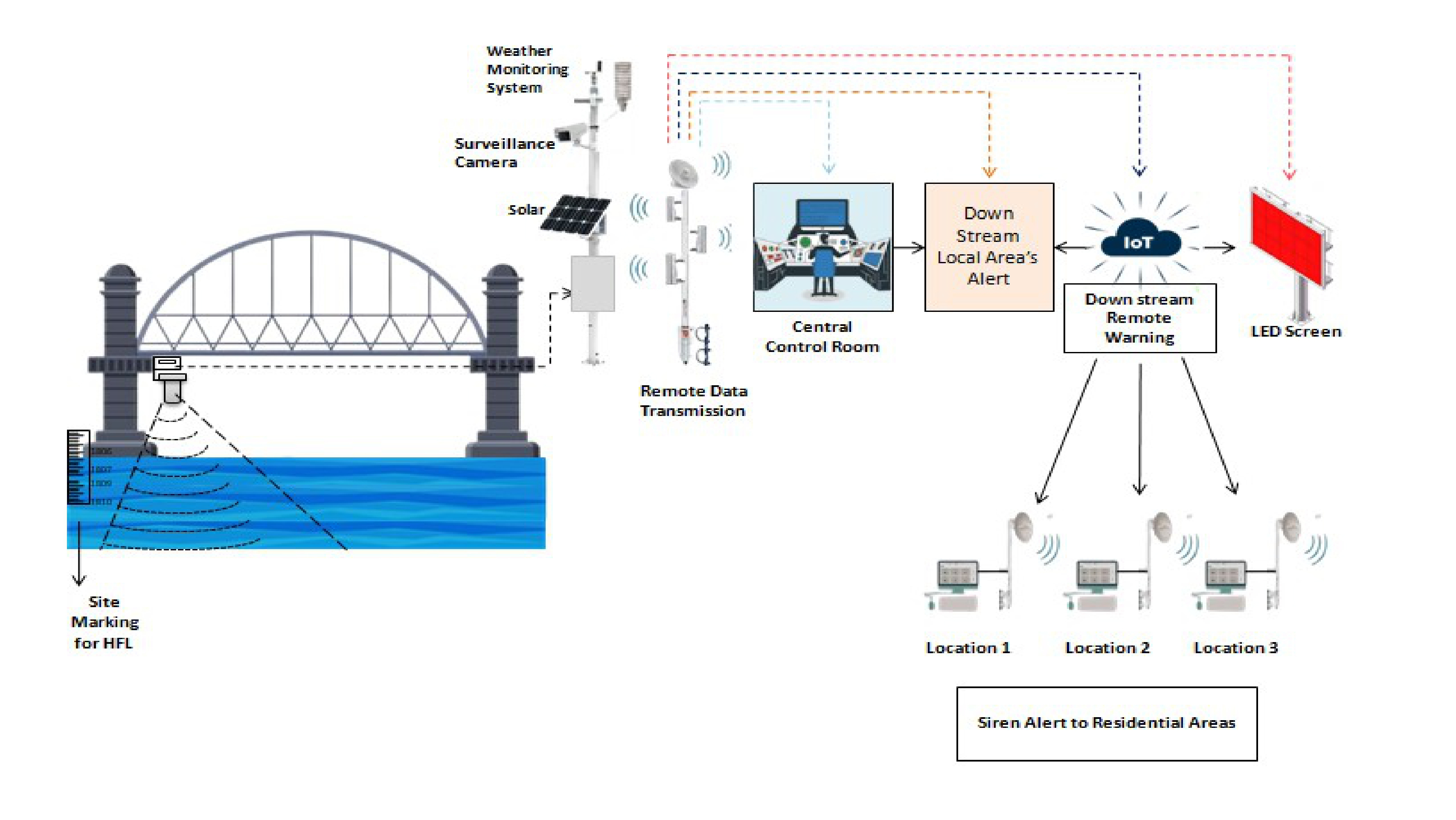 Online Pre flood early warning sytsem (EWS) by Drexel Delhi